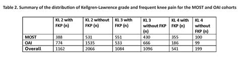 Time To Knee Replacement By Kellgren Lawrence Grade And Presence Of