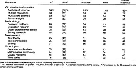 The Statistics Methodology And Measurement Curriculum Of Doctoral