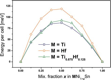 Dft Formation Energies Per Unit Cell In Total 96 Atoms In The Hh Limit
