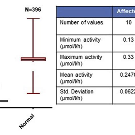 Galc Enzyme Activity Comparison Between Enzyme Deficient And Presumed