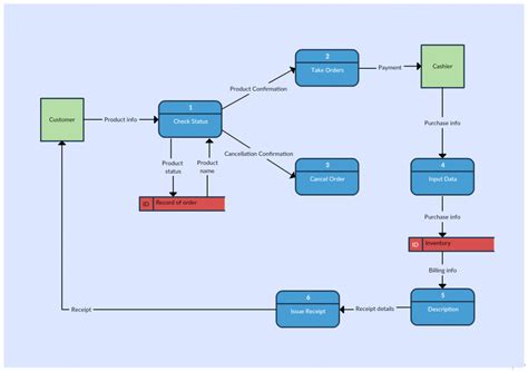 Data Flow Diagram Templates To Map Data Flows Artofit