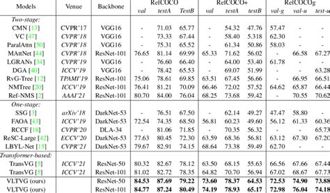 Comparison Of Our Method With Other State Of The Art Methods On Refcoco