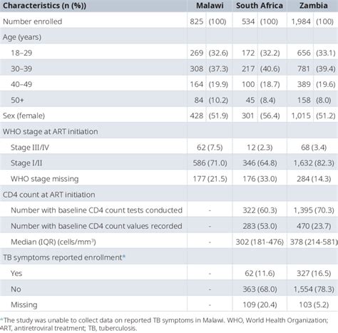 Characteristics Of The Analytic Study Sample N3343 Download