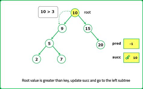 Inorder Successor And Predecessor In Bst Algoarena Witeso