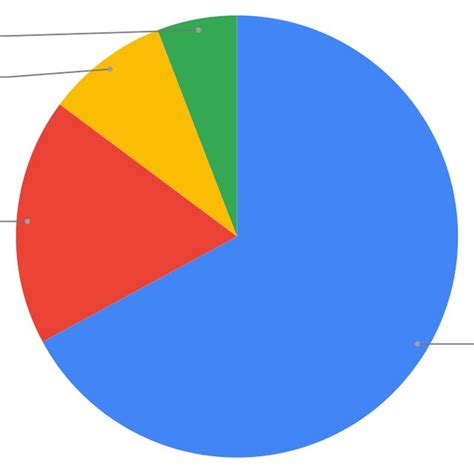 Distribution Of The Warnings Generated By Syclomatic Download