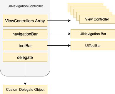 Navigation Controller In IOS Naukri Code