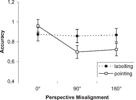 accuracy as a function of task and perspective misalignment in