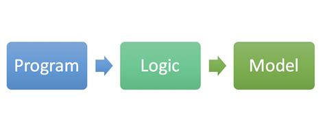 Program Logic For Extension Project Planning Agrifutures Extension