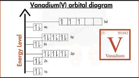 Orbital Diagram Of Vanadium