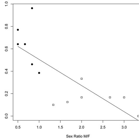 Relation Between Recruitment Rate And Adult Sex Ratio There Is A