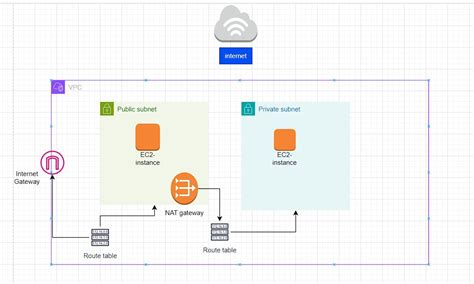 Ranjith Kumar On Linkedin Aws Cloudcomputing Vpc Digitaltransformation