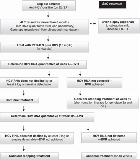 Sequential Steps For Treating Patients With Chronic Hcv Infection