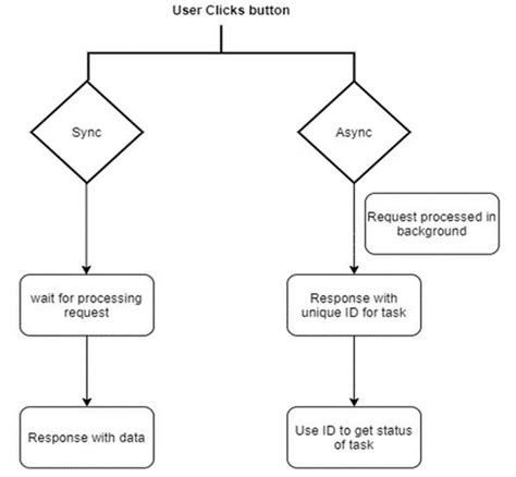 Creating Your First Asynchronous Web App With Celery