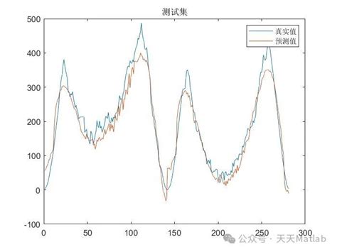 多维时序 Matlab实现vmd Ssa Kelm和vmd Kelm变分模态分解结合麻雀算法优化核极限学习机多输入单输出时间序列预测 Csdn博客