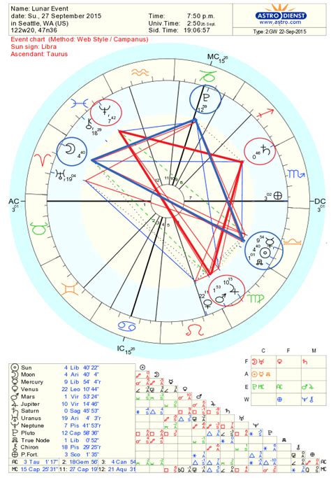 Stepping Into A New Dimension Lunar Eclipse Astrology Sept 2015