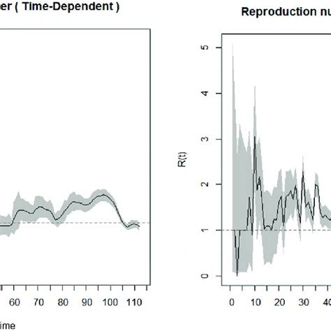 A Time Dependent And B Sequential Bayesian Reproduction Number Download Scientific Diagram
