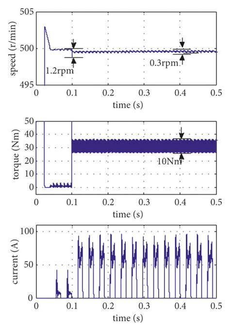 Response Results Of The Fractional Order Pi Controller At 500 Rpm