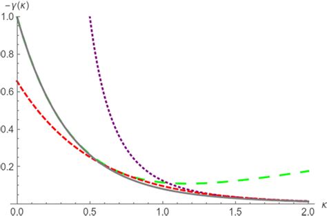 Approximations [perturbation In Long Green Dashes Eq 4 5 In Purple Download Scientific
