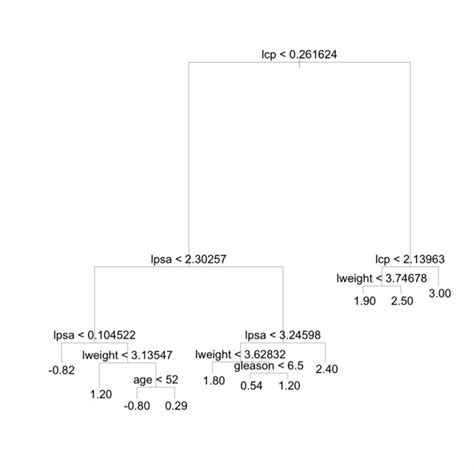 An Essential Guide To Classification And Regression Trees In R Language
