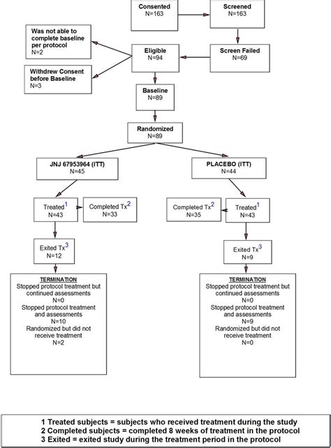 Consort Diagram Study Consort Diagram Download Scientific Diagram