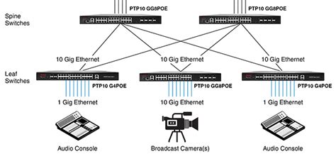 Ptp Ethernet Switches Enable Smpte 2110 And Ip Based Workflows For Mission Critical Av Over Ip