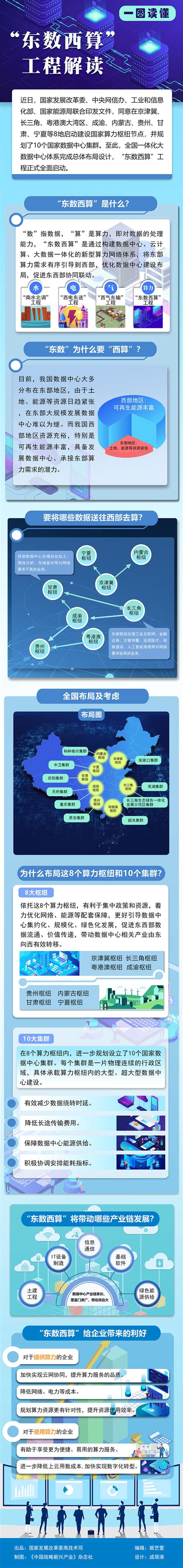 一图读懂 “东数西算”工程解读 能源界
