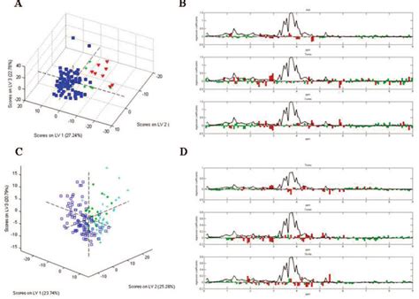 Pls Da Score Plot And Complementary Regression Coefficients