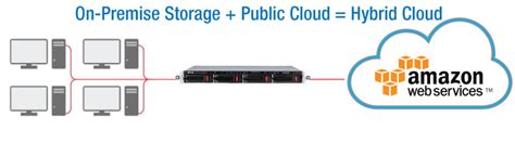 Creating A Hyrbid Cloud With On Premise Nas And Amazon S3 Buffalo