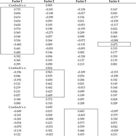Factor Analysis Of The Learning Strategies Scale Download Scientific