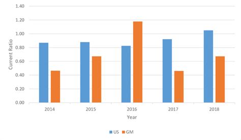Us And Gm Current Ratio Download Scientific Diagram