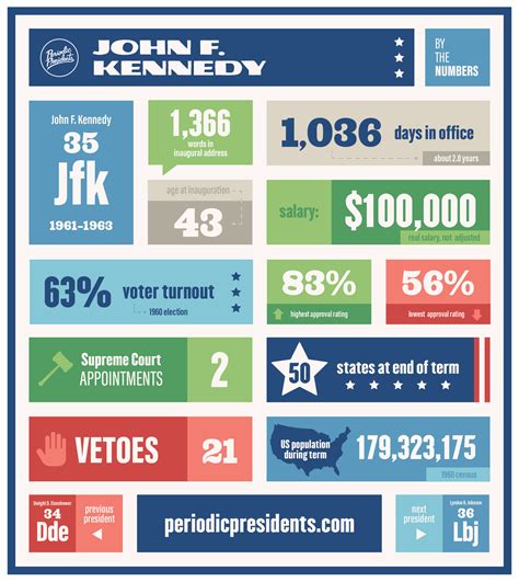 John F Kennedy Periodic Presidents John F Kennedy Periodic Presidents