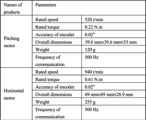 Table 2 From An Object Localization System Using Monocular Camera And Two Axis Controlled Laser