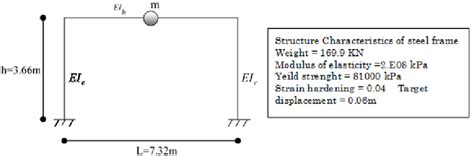 Analytical Steel Frame Model And Its Characteristics The Comparison Of