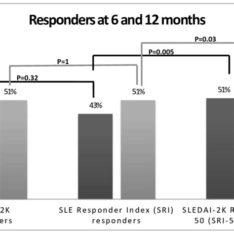 Sledai 2k Responders Sle Responder Index Responders And Sledai 2k