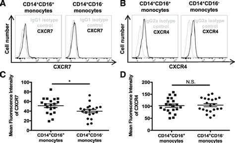 Cxcr7 Surface Expression Is Higher On Cd14 Cd16 Than On Cd14 Cd16