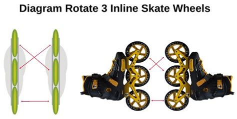 How To Rotate Inline Skate Wheels A Comprehensive Guide