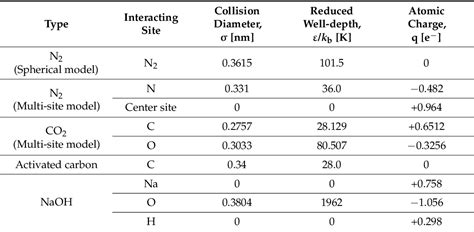 Table 1 From Equilibrium And Kinetics Of Co2 Adsorption By Coconut