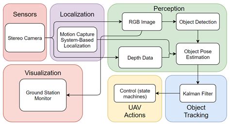 Sensors Free Full Text Dynamic Object Tracking On Autonomous Uav System For Surveillance