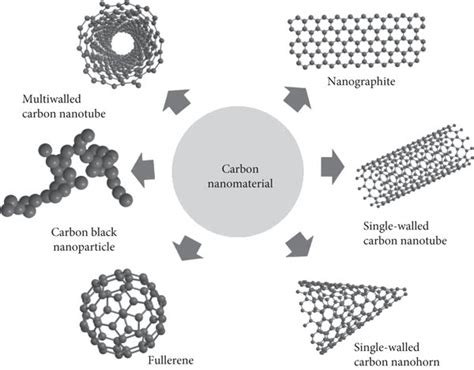 Classification Of Carbon Nanotubes Based On Their Structures 85