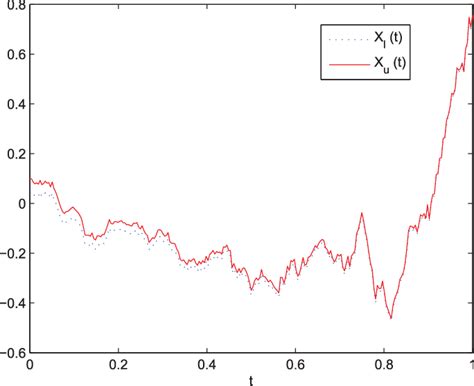 A Evolution Path Of The Interest Rate Xt X L T X U T On 0