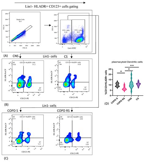 Representative Pseudocolor Plots Showing Sequential Gating Strategy Download Scientific Diagram