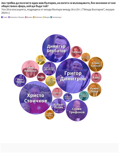 Ако трябва да посочите един жив българин на когото се възхищавате без значение от коя