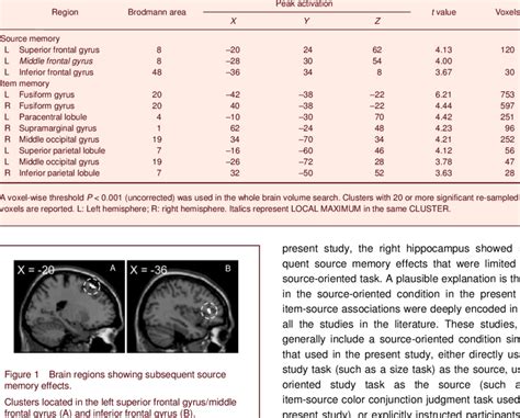Brain Regions Showing Subsequent Memory Effects Download Table