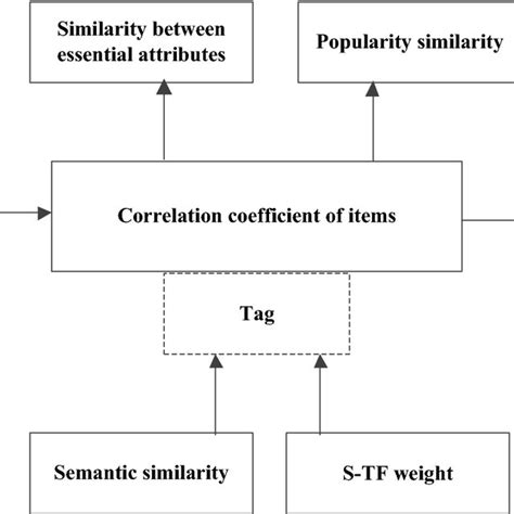 main flowchart of cor based cf algorithm download scientific diagram