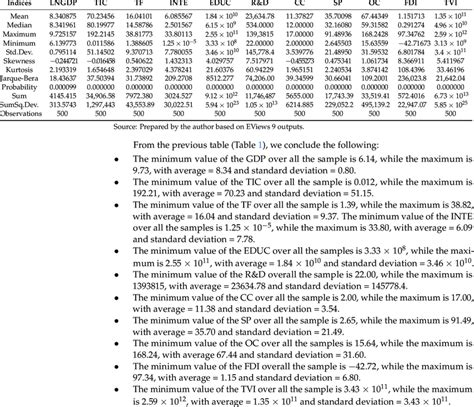 Summary Statistics Of Innovation Variables Tic Tf Inte Educ Randd