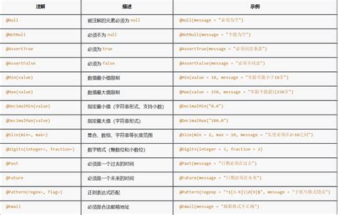 Spring参数校验规范 常用注解 使用方法 Valid和validated区别validation 常用注解 Csdn博客