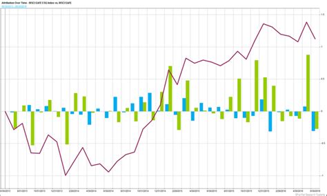 Understanding Esg Exposures In An Attribution Framework