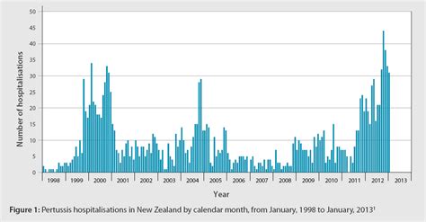Pertussis Bpj Issue 51