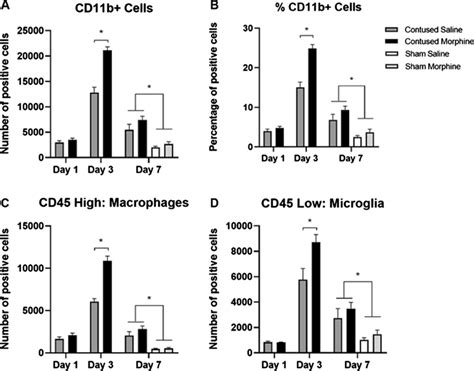 Quantification Of Microglia And Macrophages In Cd86 Set Using Flow Download Scientific Diagram
