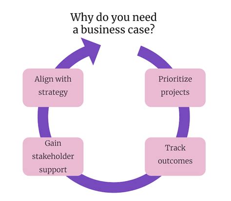 What Is A Business Case And How To Write One With Template